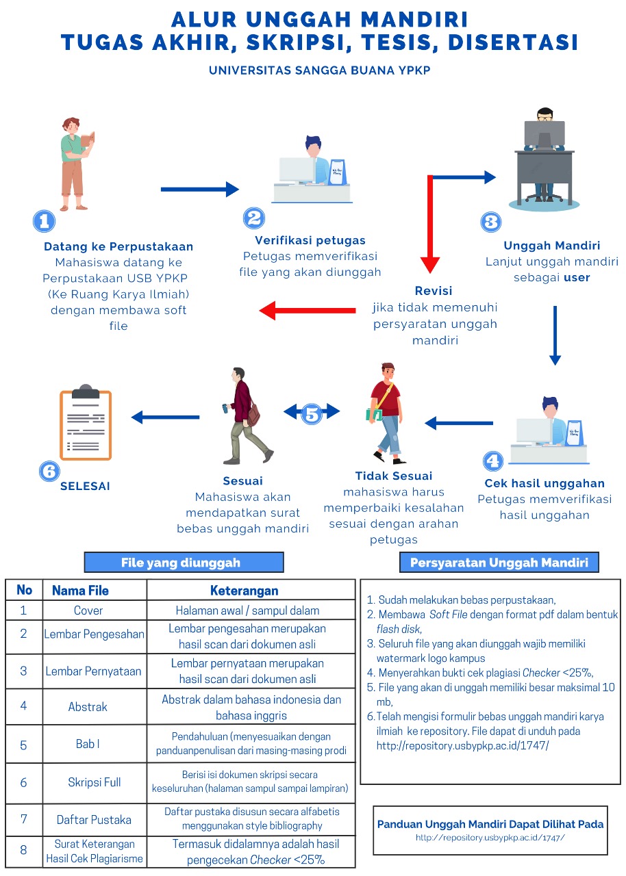 ALUR UNGGAH MANDIRI, ALUR CEK PLAGIARISME, TANDA BUKTI UNGGAH MANDIRI DAN PANDUAN UNGGAH MANDIRI ...